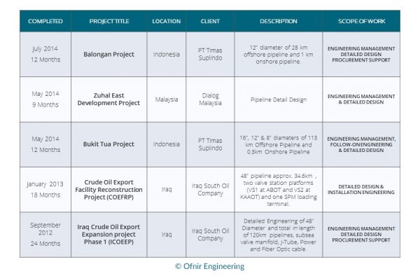 Work – Ofnir Engineering