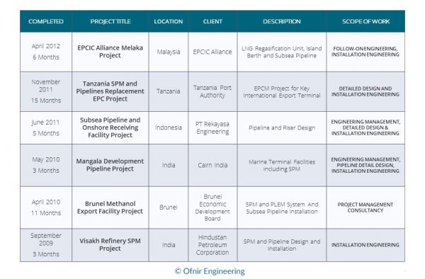 Work – Ofnir Engineering